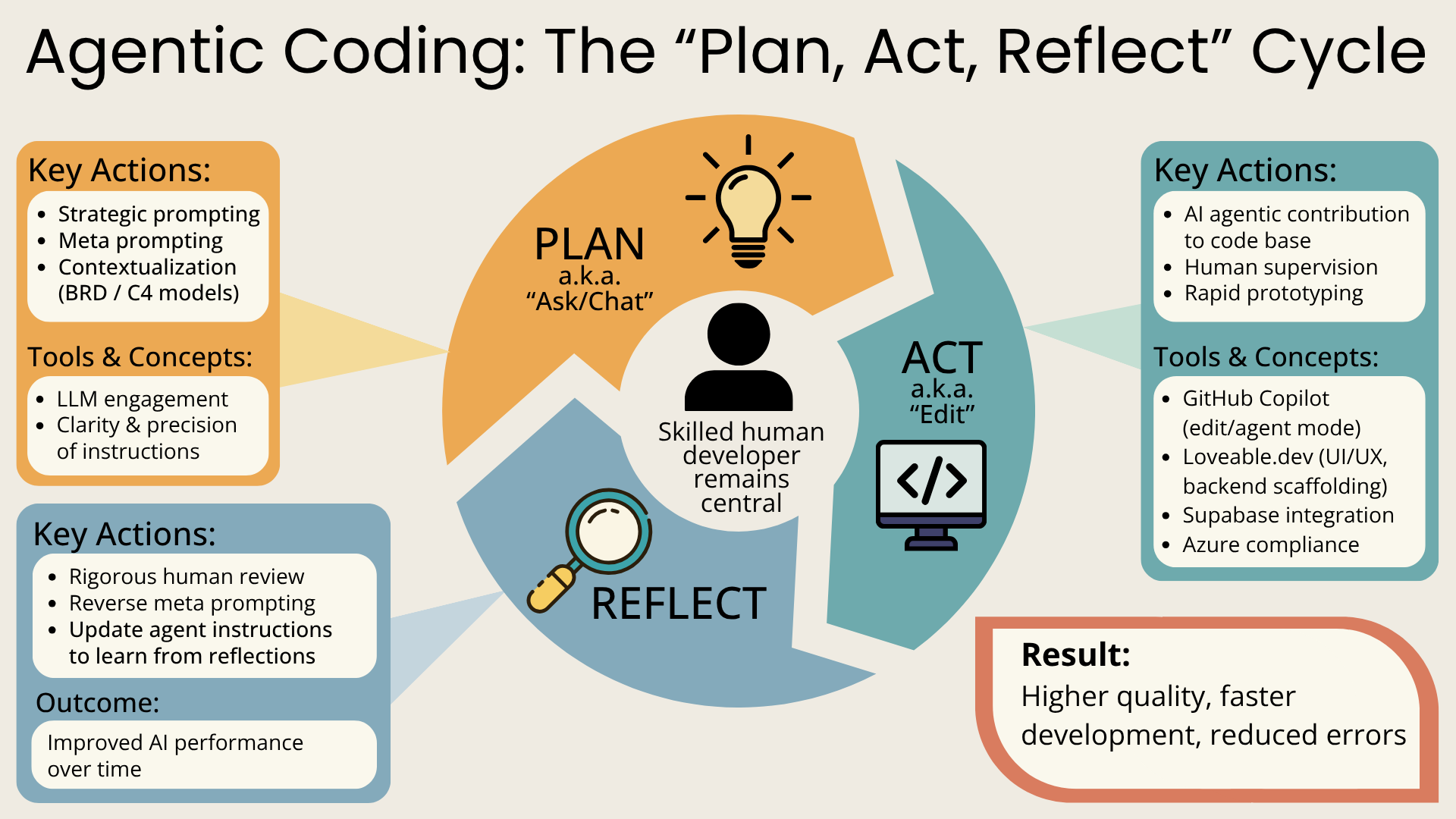 Unlocking Exponential Efficiency: How PTMs Advanced AI Coding Practices Are Revolutionizing ...